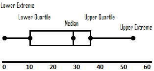 Five Number Summary | Definition, Conditions & Calculation | Study.com