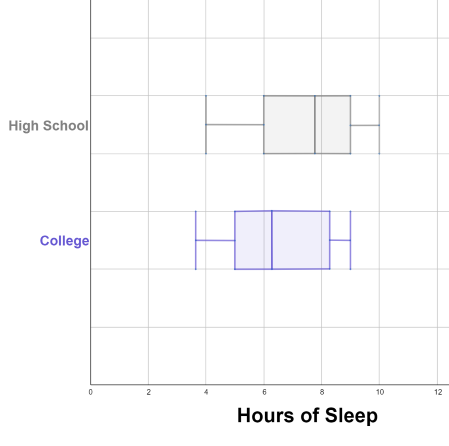 Using Box-and-Whisker Plots To Compare Data Sets Practice | Algebra ...