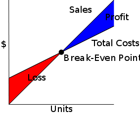 Break-Even Point | Definition, Formula & Calculation - Lesson | Study.com