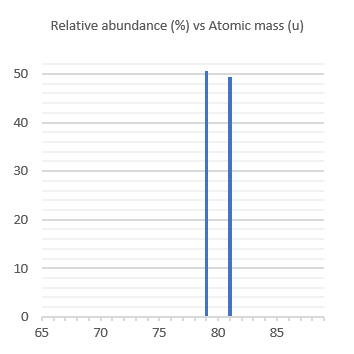 Determining the Correlation Between the Mass Spectrum & the Isotopes ...