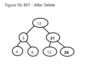 Binary Search Trees: Definition & Uses | Study.com