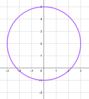 Graphing a Circle Given the Center & Radius Practice | Geometry ...