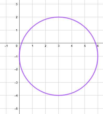 Graphing a Circle Given the Center & Radius Practice | Geometry ...