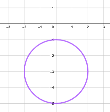 Graphing a Circle Given the Center & Radius Practice | Geometry ...
