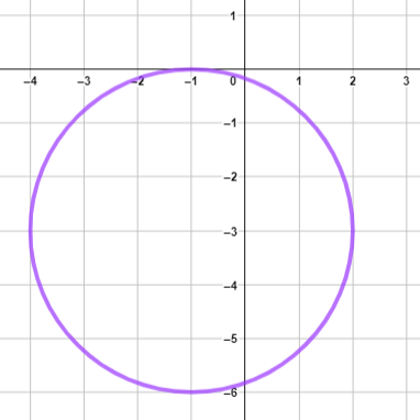 Graphing a Circle Given the Center & Radius Practice | Geometry ...