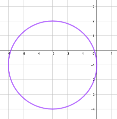 Graphing a Circle Given the Center & Radius Practice | Geometry ...