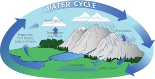 How Water's Physical Properties Affect Weather Processes | Study.com