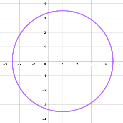 Graphing a Circle Given the Center & Radius Practice | Geometry ...