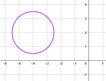Graphing a Circle Given the Center & Radius Practice | Geometry ...