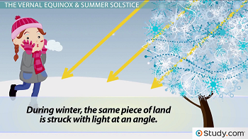 The Cycle of the Seasons in Astronomy - Lesson | Study.com