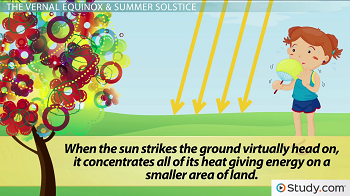 The Cycle of the Seasons in Astronomy - Lesson | Study.com