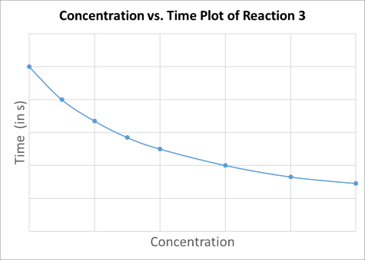 Given the table below, create the following graphs (9 in total): 1. x-y ...
