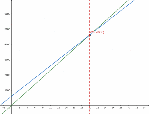 Solving Systems of Linear Equations: Methods & Examples | Study.com