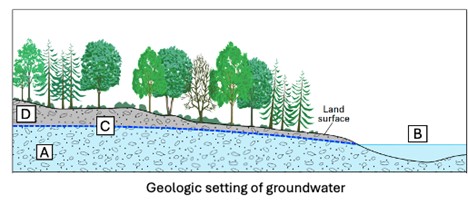 Quiz & Worksheet - Characteristics of Groundwater | Study.com
