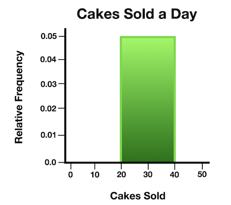 Calculating Areas Under Density Curves Practice | Statistics and ...