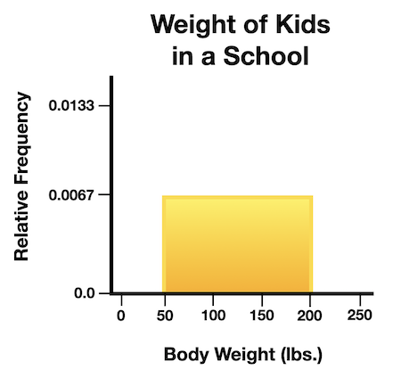 Calculating Areas Under Density Curves Practice | Statistics and ...
