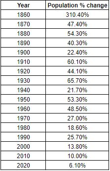California Population Growth | Overview, History & Projections | Study.com