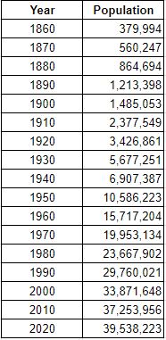 California Population Growth | Overview, History & Projections | Study.com