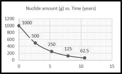 Plotting a Half Life Graph Practice | Chemistry Practice Problems ...