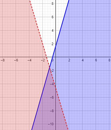 Graphing a System of Two Linear Inequalities in Standard Form Practice ...