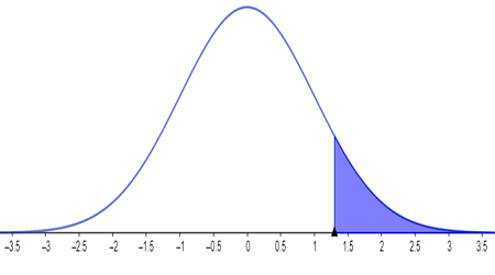 Computing a Shaded Regions Standard Normal Probability When the Shaded ...