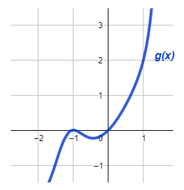 Understanding the Average Rate of Change of a Function Practice ...
