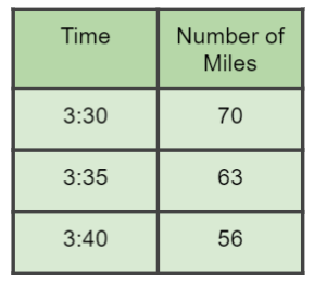 Describing a Decreasing Pattern From a Table of Values Practice ...