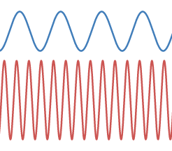 Comparing Amplitudes & Frequencies of Waves Practice | Physical ...
