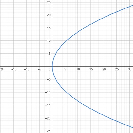Graphing a Parabola of the Form Y2 = AX Practice | Geometry Practice ...