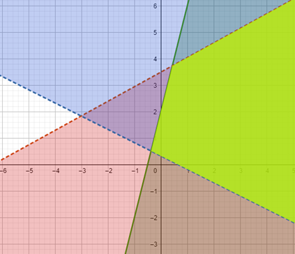 Graphing a System of 3 Linear Inequalities Practice | Algebra Practice ...
