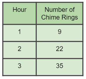 Describing an Increasing Pattern From a Table of Values Practice ...