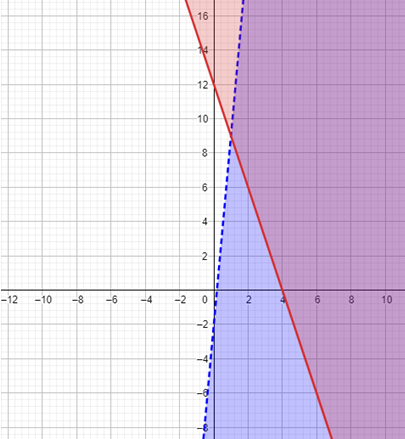 Graphing a System of Two Linear Inequalities in Slope-intercept Form ...