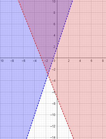 Graphing a System of Two Linear Inequalities in Standard Form Practice ...