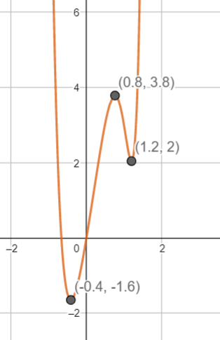 Finding Local Maxima of a Function Given the Graph Practice | Algebra ...