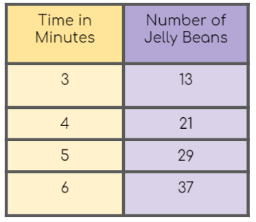 Describing an Increasing Pattern From a Table of Values Practice ...