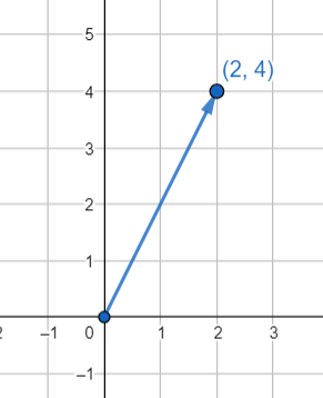 Finding the Direction of a Vector on the Coordinate Plane Practice ...