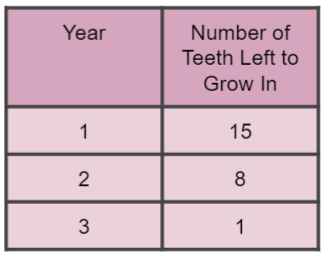 Describing a Decreasing Pattern From a Table of Values Practice ...