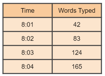 Describing an Increasing Pattern From a Table of Values Practice ...