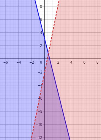 Graphing a System of Two Linear Inequalities in Slope-intercept Form ...