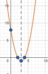 Parabola in Standard Form | Graphing, Rules & Examples - Lesson | Study.com