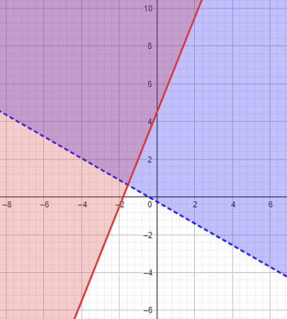 Graphing a System of Two Linear Inequalities in Standard Form Practice ...