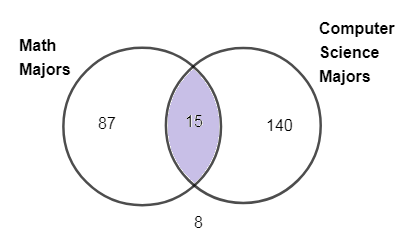 How to Shade a Venn Diagram to Indicate the Intersection of Events ...