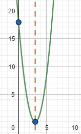 Parabola in Standard Form | Graphing, Rules & Examples - Lesson | Study.com