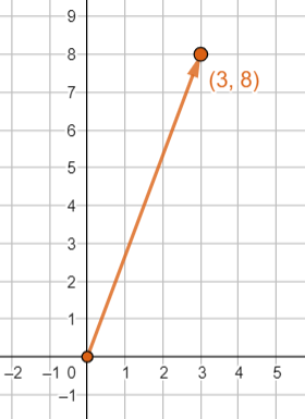 Finding the Direction of a Vector on the Coordinate Plane Practice ...