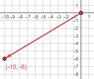 Finding the Direction of a Vector on the Coordinate Plane Practice ...