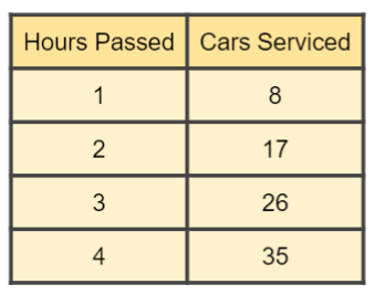 Describing an Increasing Pattern From a Table of Values Practice ...