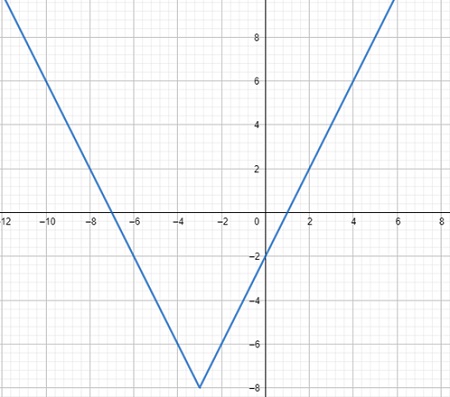 Graphing an Absolute Value Equation of the Form Y = A|x+b|+c in the ...