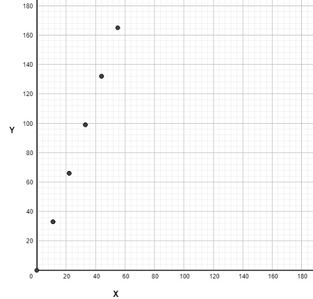 Plotting Pairs of Values in a Table of Equivalent Ratios on the ...