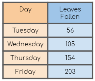 Describing an Increasing Pattern From a Table of Values Practice ...