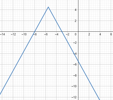 Graphing an Absolute Value Equation of the Form Y = A|x+b|+c in the ...